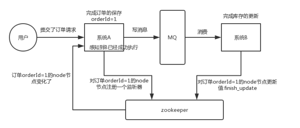 zookeeper、zk分布式锁、redis分布式锁_zk单个节点宕机引发的分布式锁死锁-CSDN博客