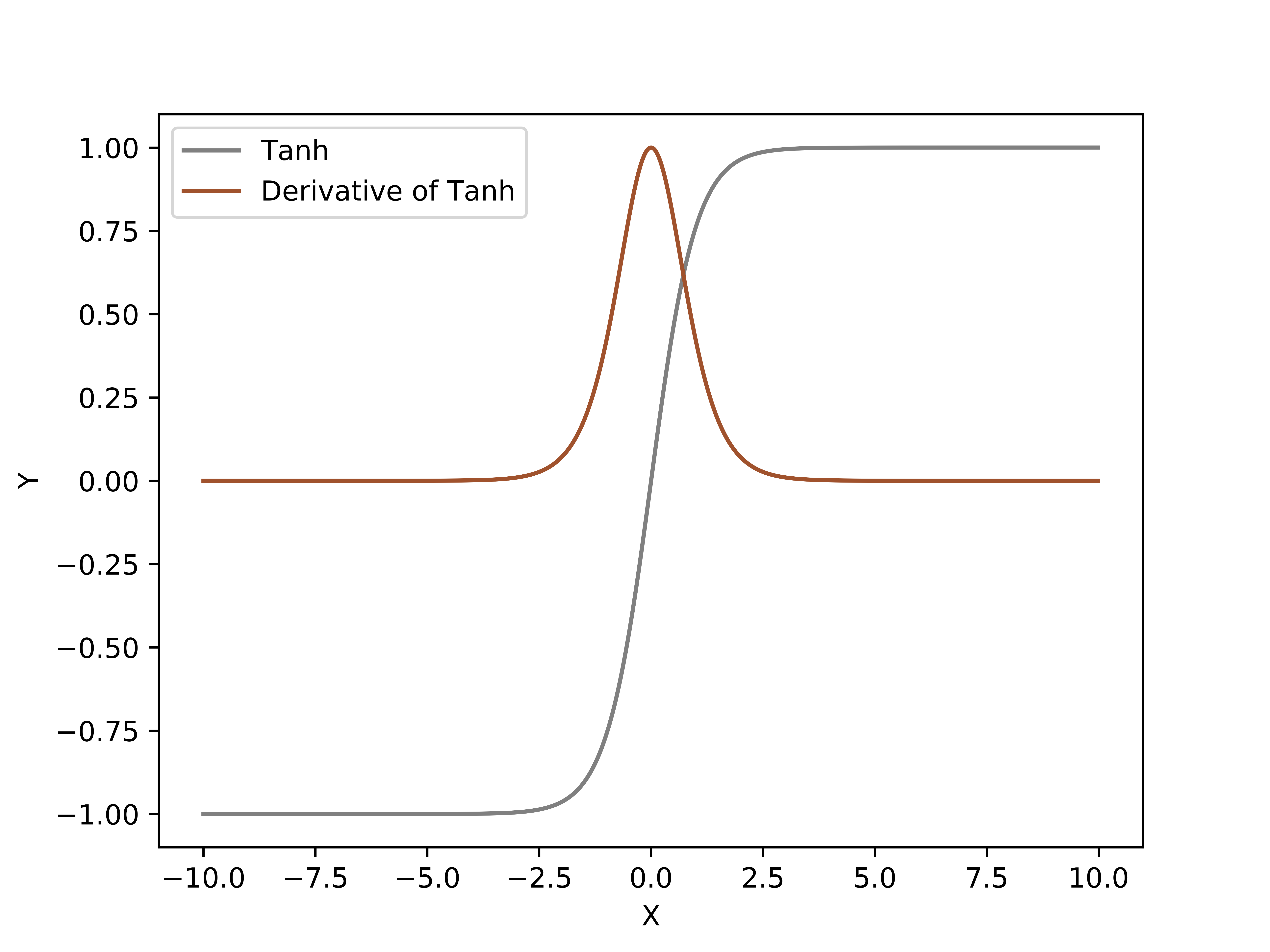 python：激活函数及其导数画图sigmoid/tanh/relu/Leakyrelu/swish/hardswish/hardsigmoid_relu函数的导数绘制代码-CSDN博客