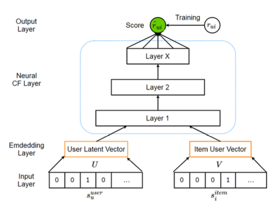 【推荐算法】深度学习推荐算法综述 Deep Learning based Recommender System: A Survey and New Perspectives-CSDN博客