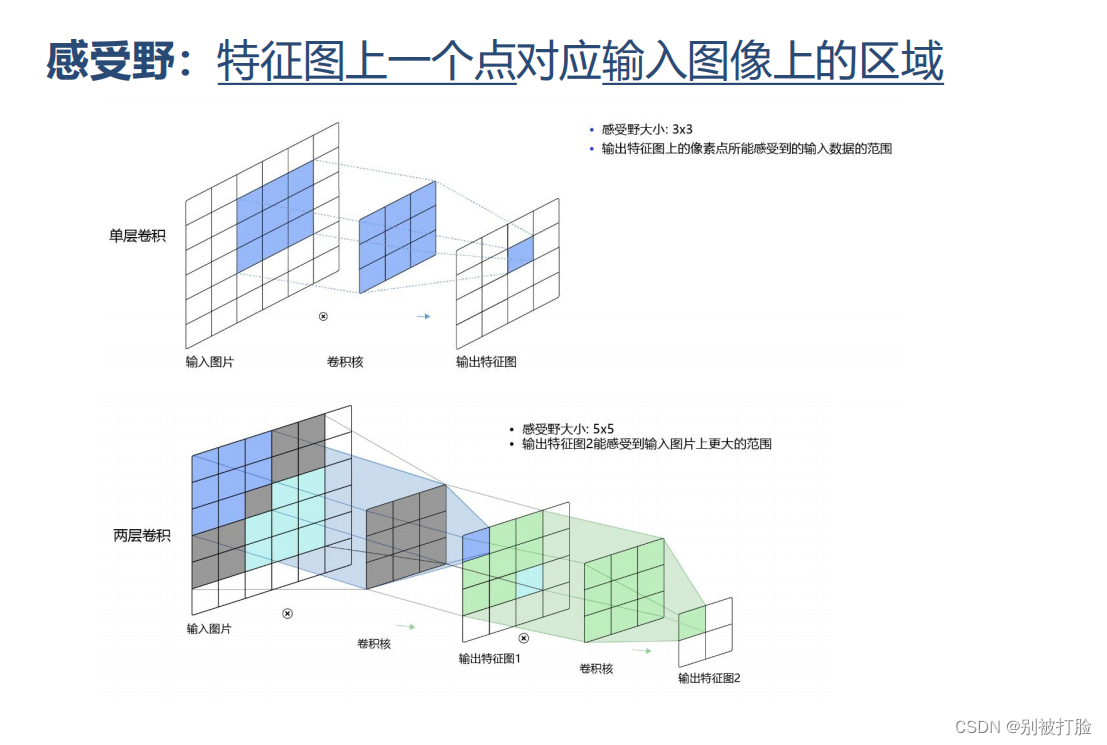 NNDL 作业5：卷积_cmap='gray-CSDN博客