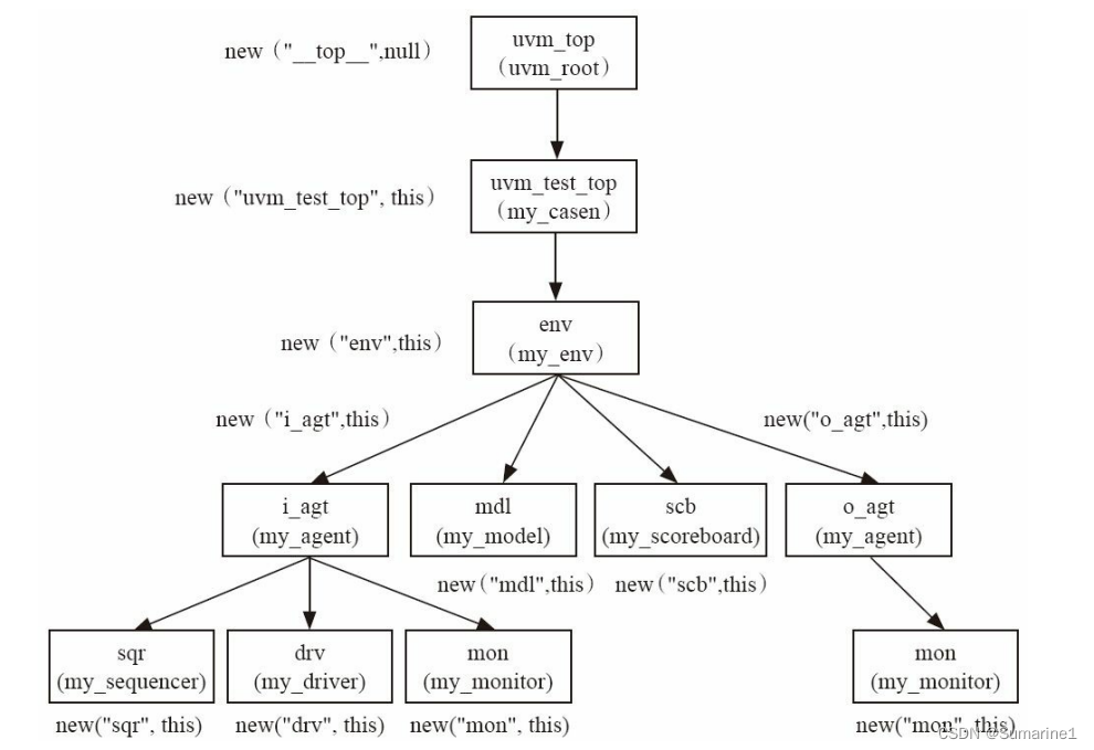 UVM实战第3章：UVM基础_component和object区别-CSDN博客