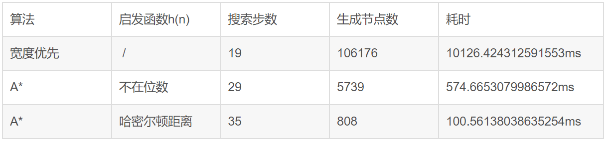 A算法求解八数码问题实验（详细附代码）算法耶989 华为开发者空间