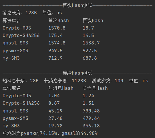 国密算法 SM3 消息摘要 杂凑算法 哈希函数 散列函数 python实现完整代码_python sm3-CSDN博客