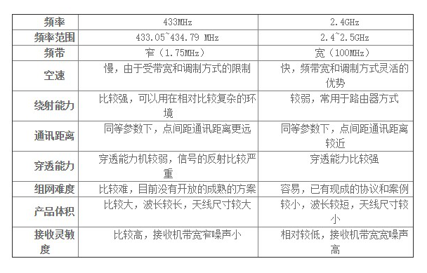 433M、2.4G无线模块-CSDN博客