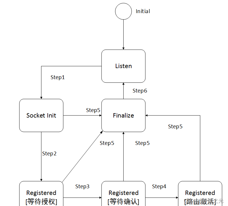 车载以太网之DoIP协议_第二篇_doip协议栈-CSDN博客