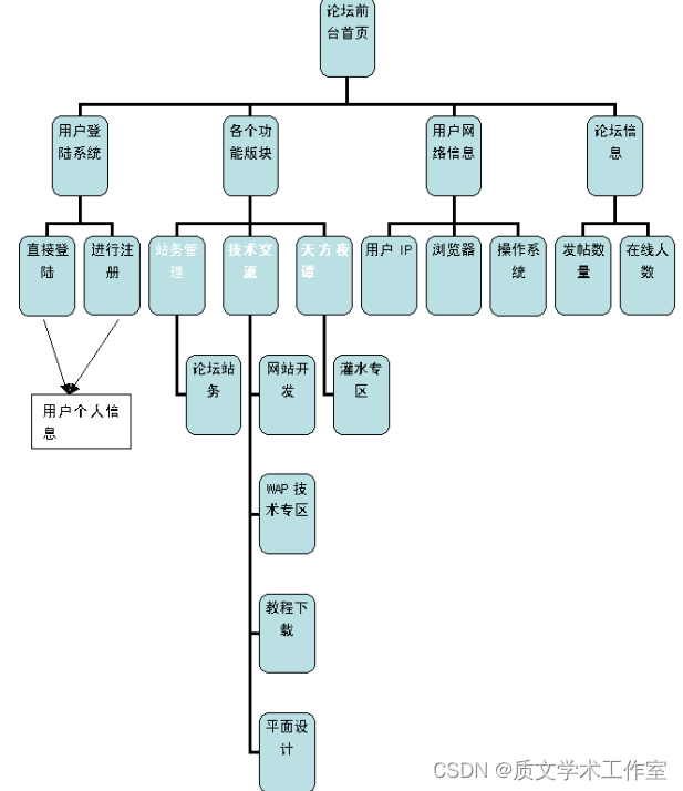 ASP.NET 动态论坛的设计与实现（论文+源码）_Nueve-CSDN博客