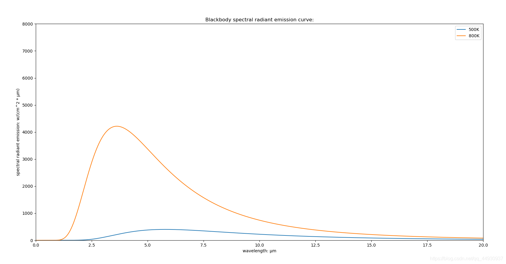 Planck black body radiation law Python code implementation - Programmer ...