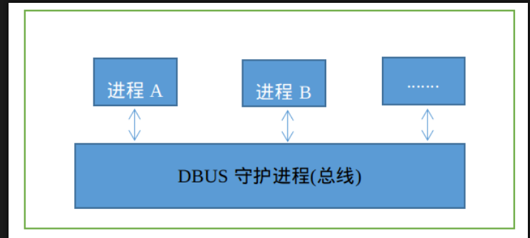 QDBus和Glib-dbus使用_glib dbus 服务端-CSDN博客