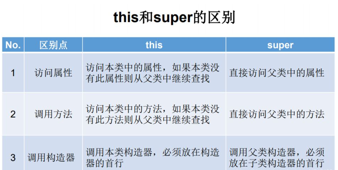 Java中的super与this之间的区别_java调用方法时this.方法和super.方法有什么区分-CSDN博客