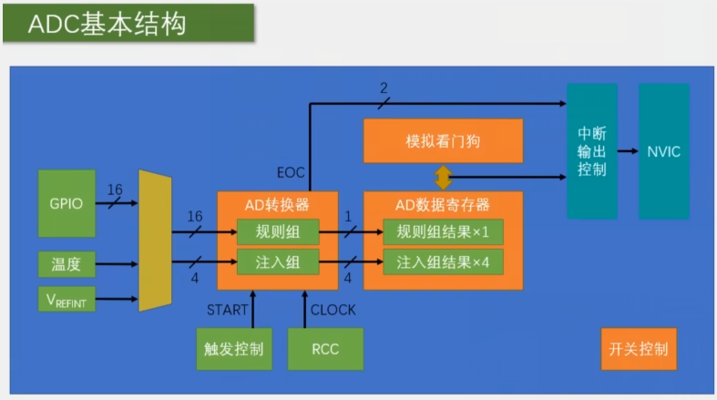 STM32---ADC模数转换详解_stm32 ad转换公式-CSDN博客