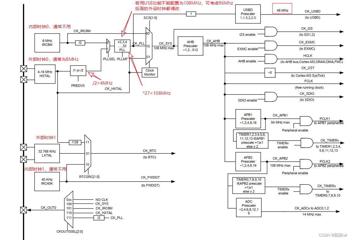 GD32f103系列教程—(时钟篇)_gd32时钟配置-CSDN博客