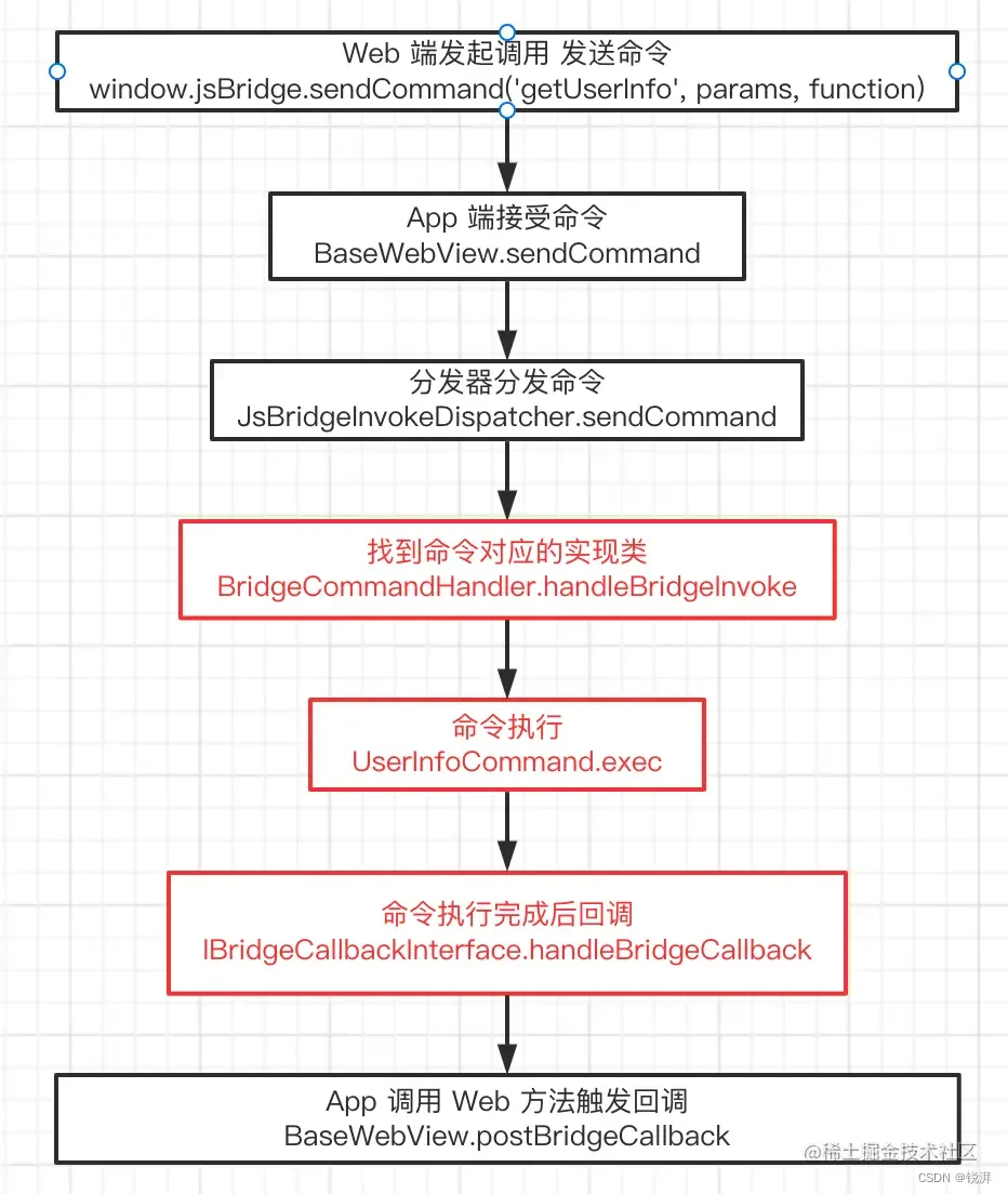 WebView 优化（2）—— 桥接设计、独立进程、跨进程通信_webview通信规则-CSDN博客