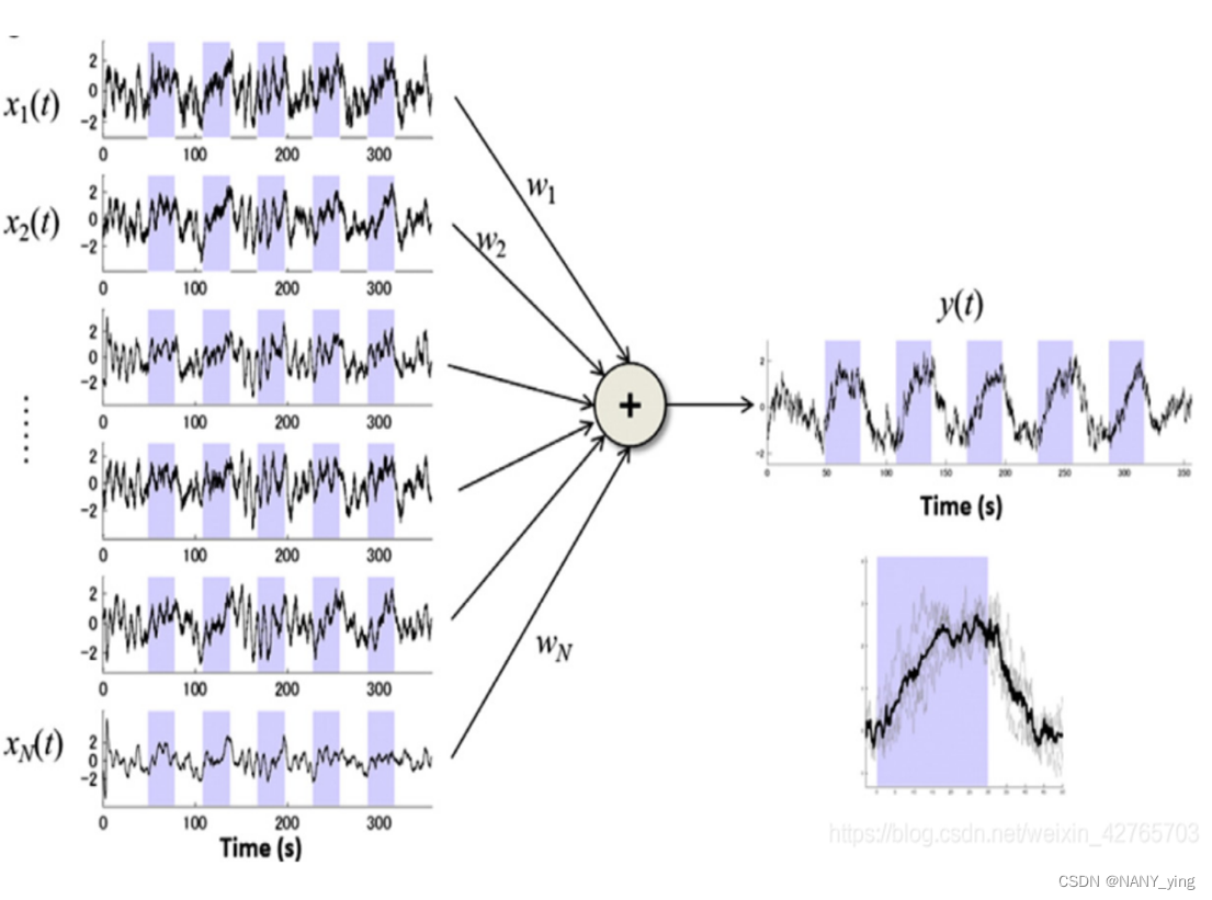 提取任务相关成分（Task-related component analysis，TRCA）_任务相关成分分析-CSDN博客