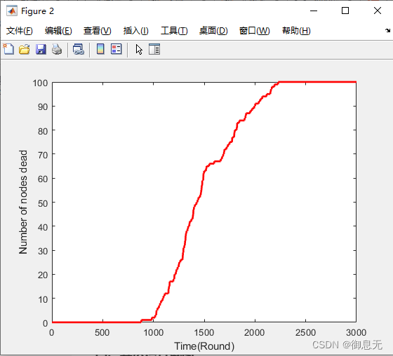 异构无线传感网络分簇算法(含sep和deec代码) Csdn博客