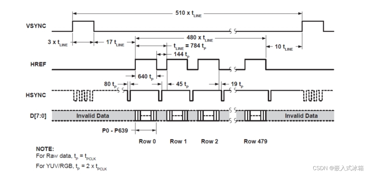 stm32无fifo OV7670 实时显示HAL库程序_stm32 ov7670无fifo-CSDN博客