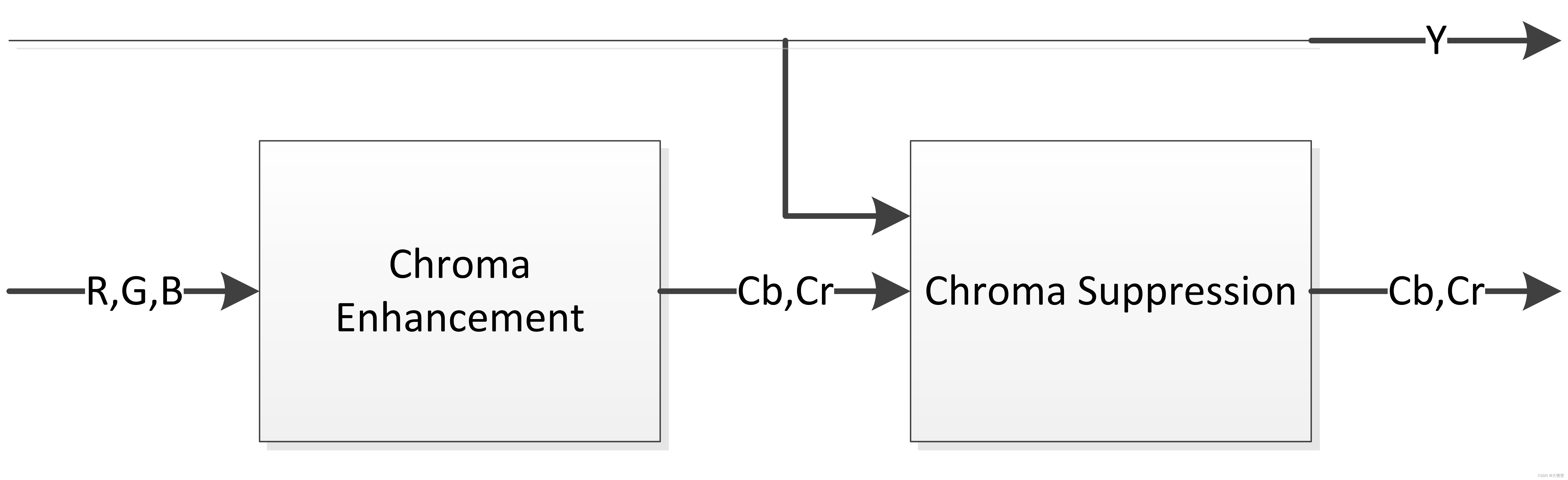 ISP之色差增益抑制（Chroma Gain Suppression）之二_chroma suppression-CSDN博客