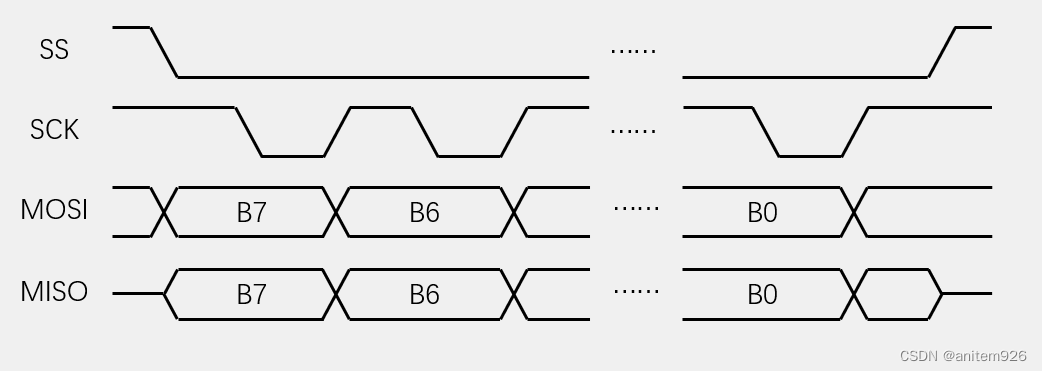 stm32-SPI通信（软件方法实现）_(bitaction)bitvalue-CSDN博客