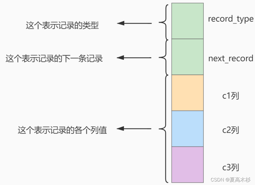 Mysql精通知识点笔记 高级篇 索引的数据结构与 Innodb的数据存储结构物理索引和数据之间的存储关系 Csdn博客