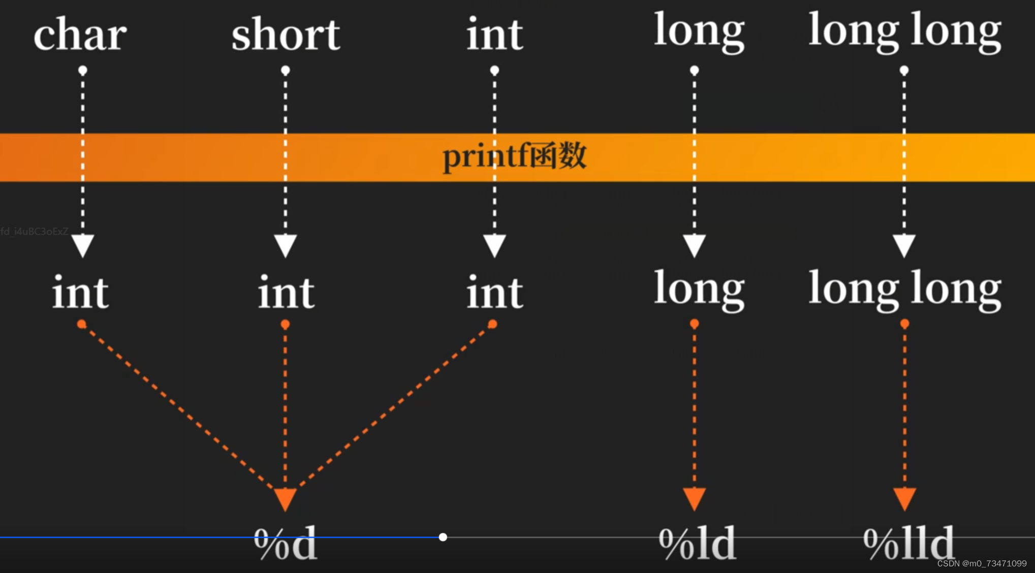 C语言修行中（1）_长度指示符c语言-CSDN博客