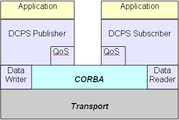 DDS、openDDS和fast DDS介绍_opendds fastdds-CSDN博客