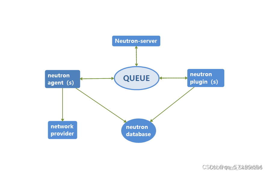 OpenStack常用命令 - Neutron、Cinder篇_neutron agent-list-CSDN博客