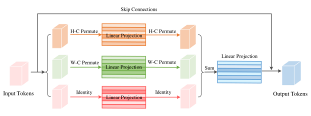 论文阅读笔记 | MLP系列——MLP部分汇总(MLP-Mixer、S2-MLP、AS-MLP、ViP、S2-MLPv2)_mlp ...