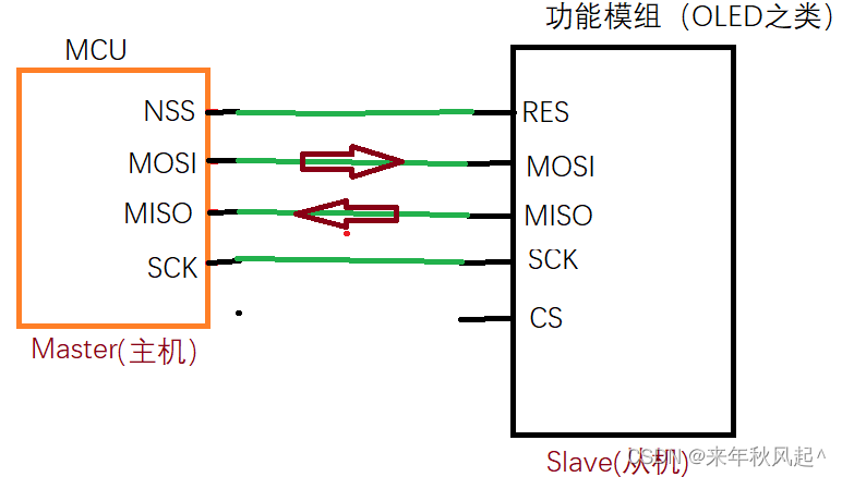 SPI通信协议-CSDN博客