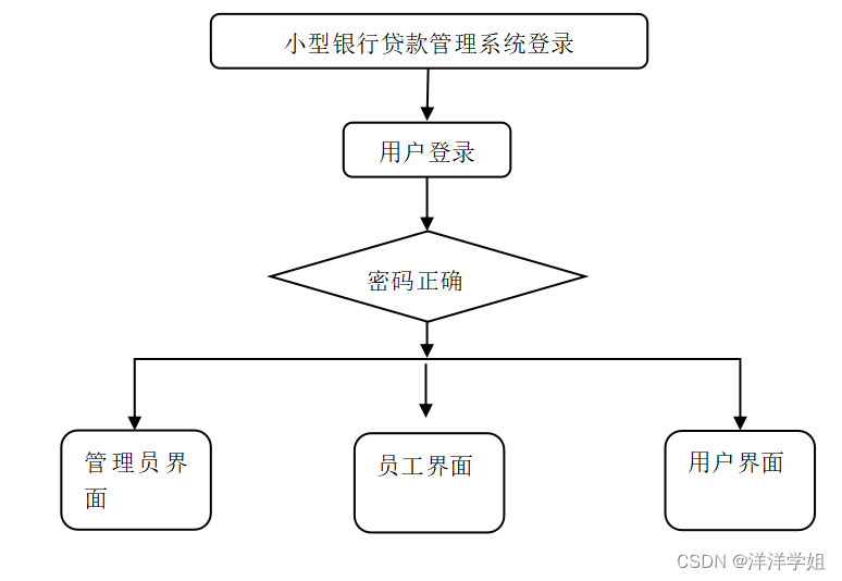 独有源码 Java Jsp小型银行贷款管理系统的设计与实现4e7s0从不会做毕业设计到成功完成的过程与方法基于大数据的银行贷款分析系统的