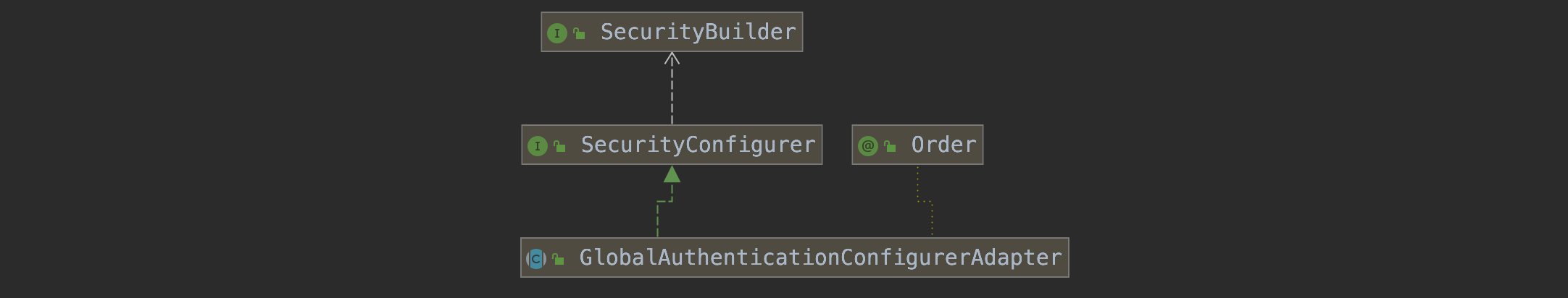 Spring Security源码学习——全局配置器_globalauthenticationconfigureradapter-CSDN博客