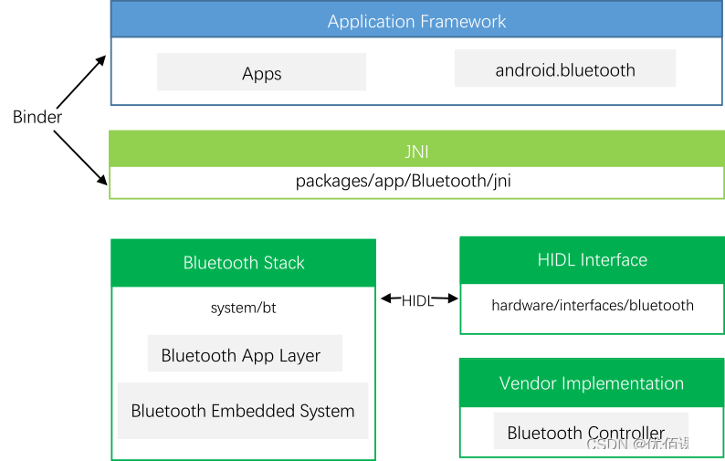 安卓BLE开发介绍_android蓝牙ble开发详解-CSDN博客