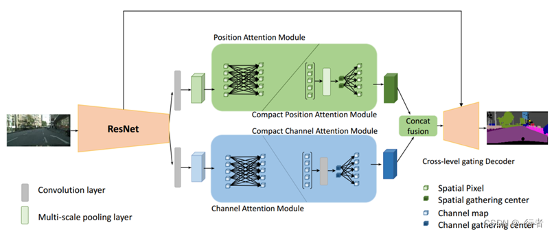 秋天的第一个模型——DANet_danet网络结构-CSDN博客