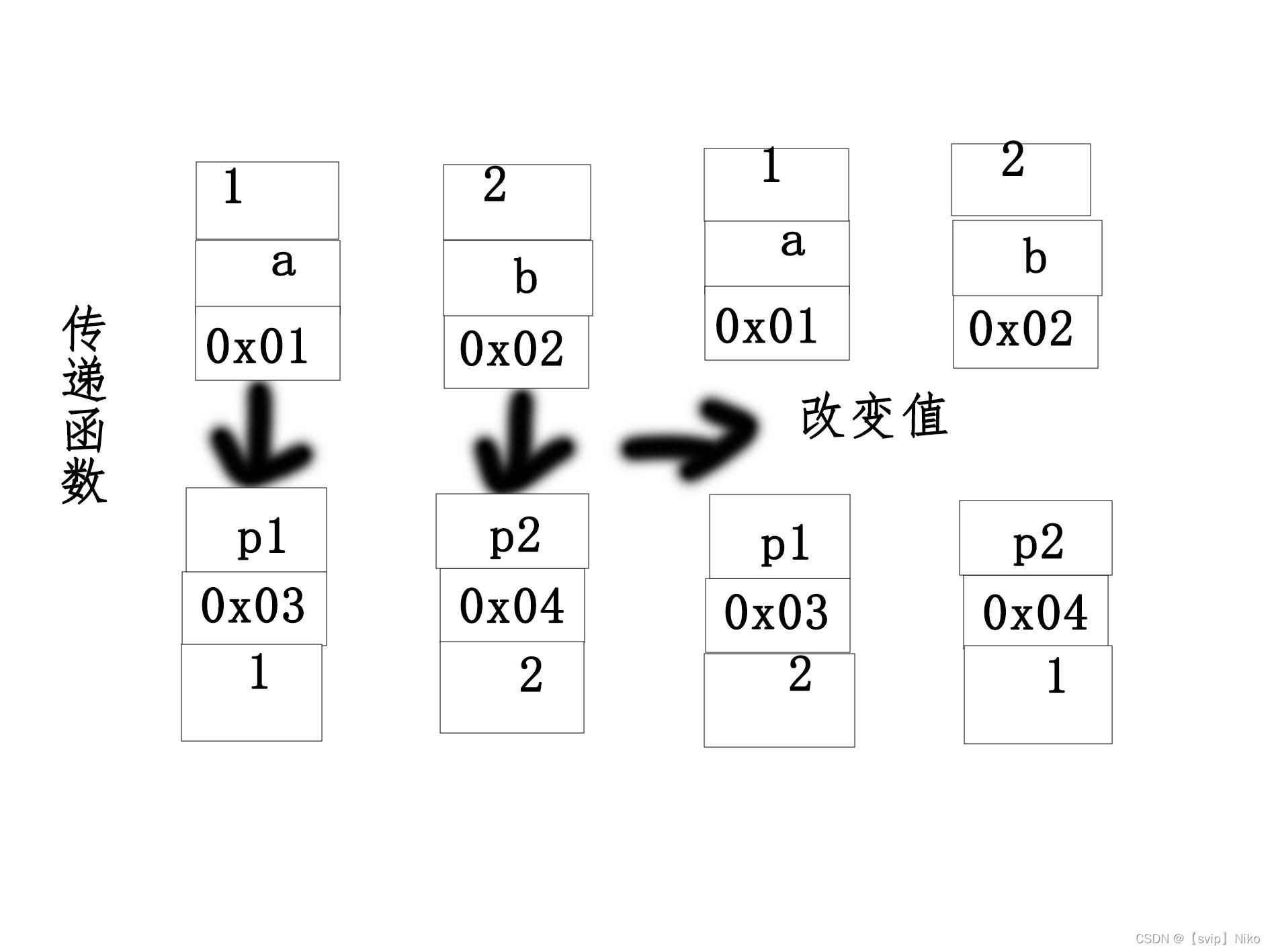 C语言 指针作为函数参数传递指针作为参数传入函数蠢 愚的博客 Csdn博客
