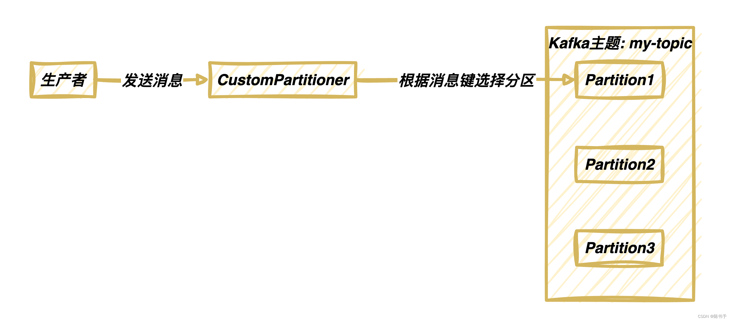 解密kafka主题的分区策略：提升实时数据处理的关键kafka生产者默认分区策略 Csdn博客