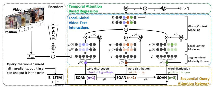 视频片段检索 video moment retrieval / video grounding 文章研读_temporally grounding language queries in ...