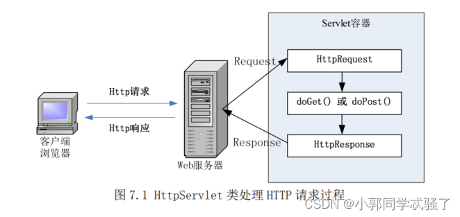 Servlet 基础知识(1)servlet 概念及设计步骤及生命周期简述servlet概念及其设计步骤。 Csdn博客 7280
