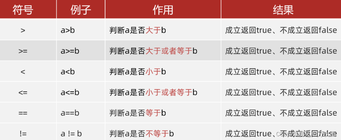 Java基础 运算符三元运输符 Csdn博客
