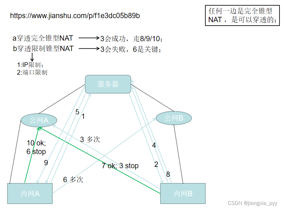 P2P打洞--内网穿透_p2p内网穿透-CSDN博客