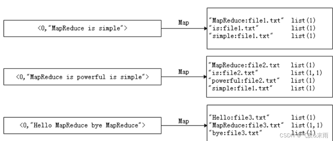 MapReduce 案例倒排索引_mapreduce倒排索包-CSDN博客