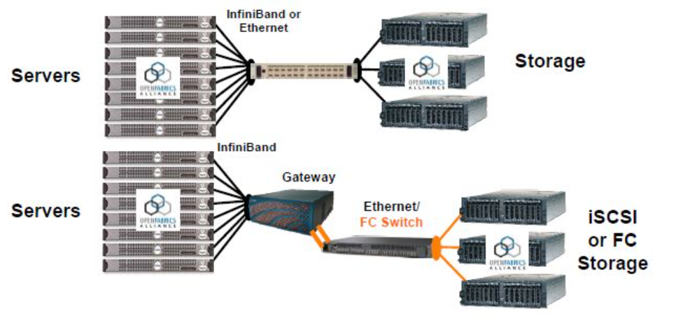 存储网络传输协议——iSCSI、FCoE、IB、RDMA、NVME等协议基本讲解-CSDN博客
