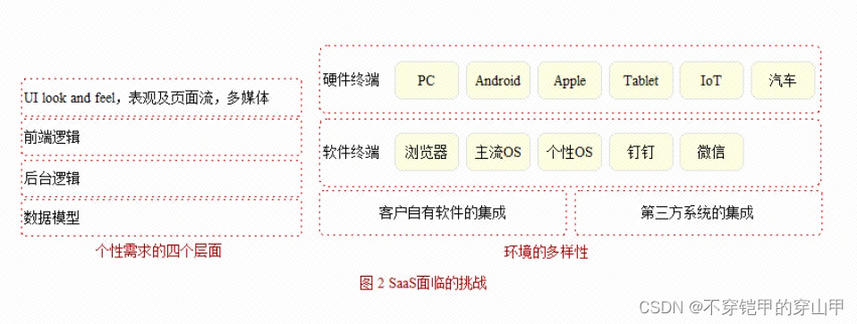从业务数据库到元数据，saas 架构设计经验全总结saas架构 Csdn博客