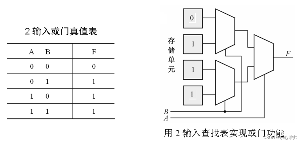 【数字逻辑与EDA技术】verilog HDL语法-期末考试重点总结_定义一个名为delay的时间变量-CSDN博客