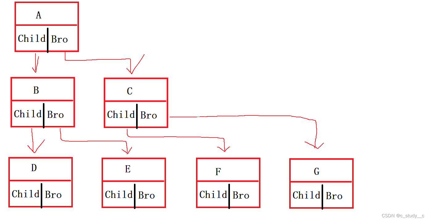 二叉树（详解初）_二叉树的度-CSDN博客