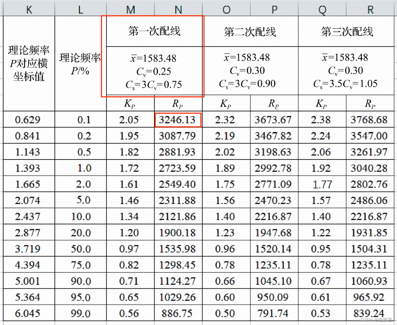 P-III曲线水文频率计算程序（方法）_水文频率分布曲线适线软件-CSDN博客