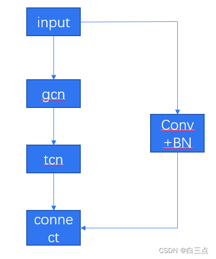 ST-GCN代码解读_stgcn代码讲解-CSDN博客