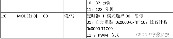 【Zigbee学习1——CC2530基础】-CSDN博客