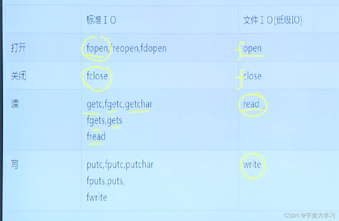 Linux学习——文件IO-CSDN博客