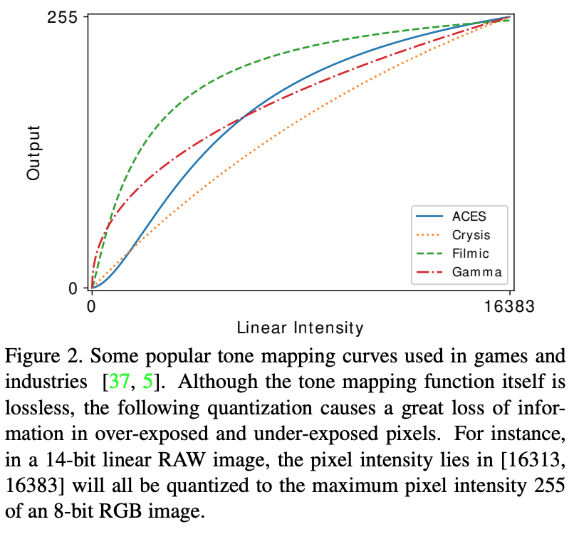 [2021 CVPR] 可逆网络实现 RAW 和 RGB 图像转换：Invertible Image Signal Processing-CSDN博客
