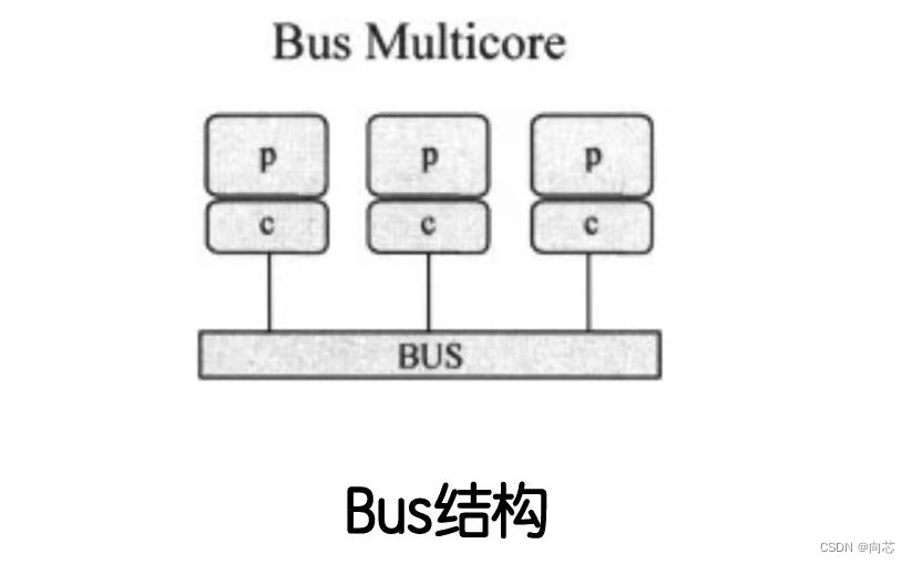 处理器多核结构重核架构和多核架构 Csdn博客
