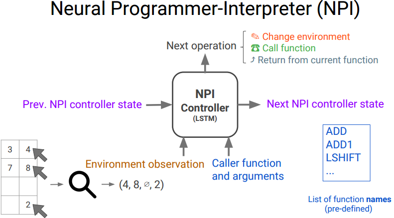 机器自我编程—用”递归” 提高神经编程解释器(NPI)的泛化能力-CSDN博客