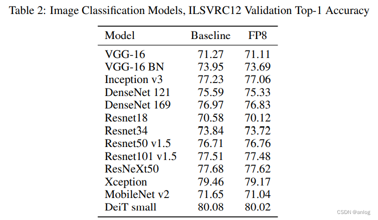 FP8格式理解解析-CSDN博客